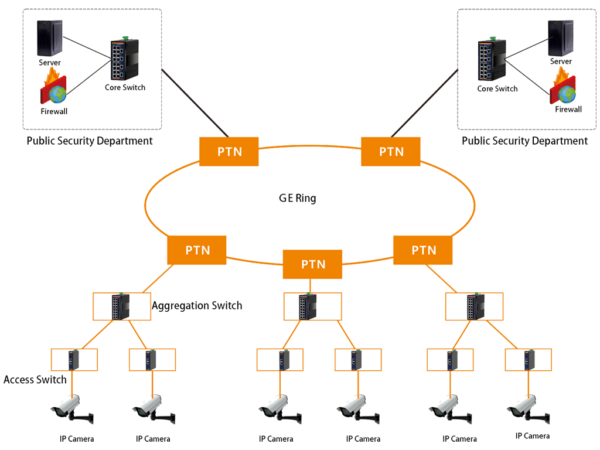 Security Monitoring Transmission Solution