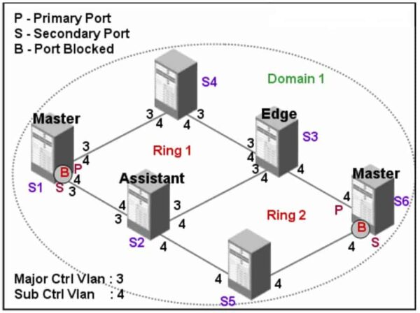 What is Industrial Ring ERPS Technology