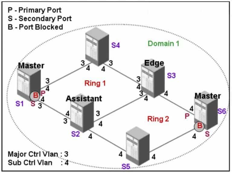What is Industrial Ring ERPS Technology